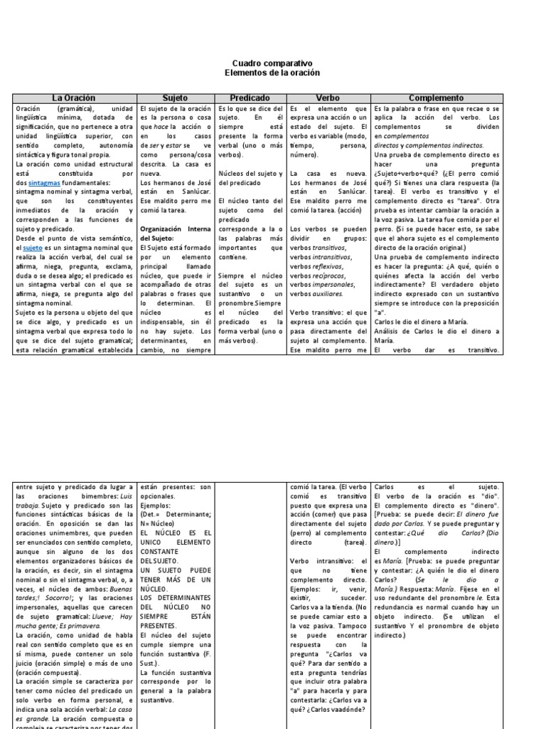 Cuadro Comparativo | PDF | Verbo | Asunto (gramática) Cuadro Comparativo | PDF | Verbo | Asunto (gramática)