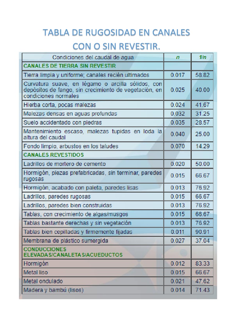 Tabla de Rugosidad en Canales Con o Sin Revestir | PDF