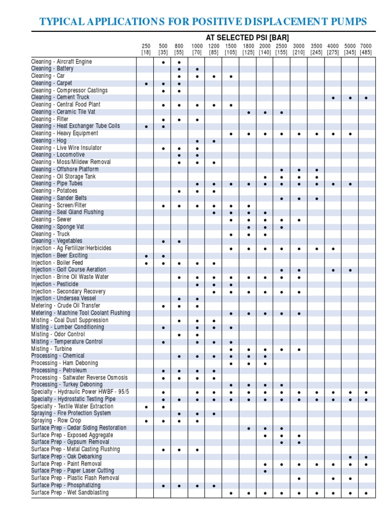 Applications by Pressure Chart | PDF | Chemical Engineering ...