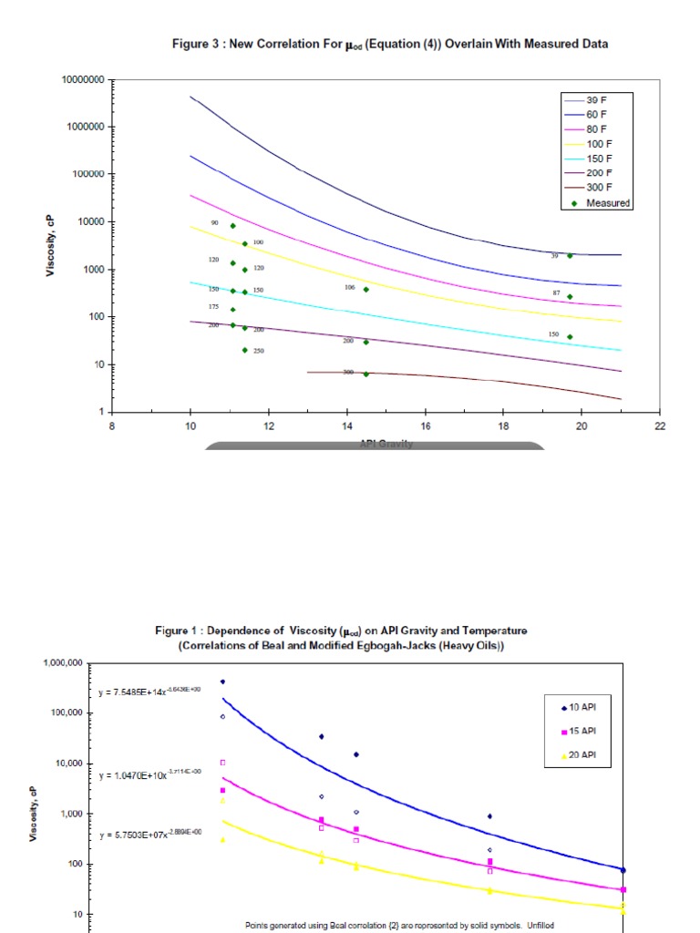 Grados API Vs Viscosidad CRUDO | PDF