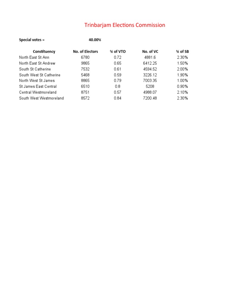 2020 Local Election Results Summary | PDF