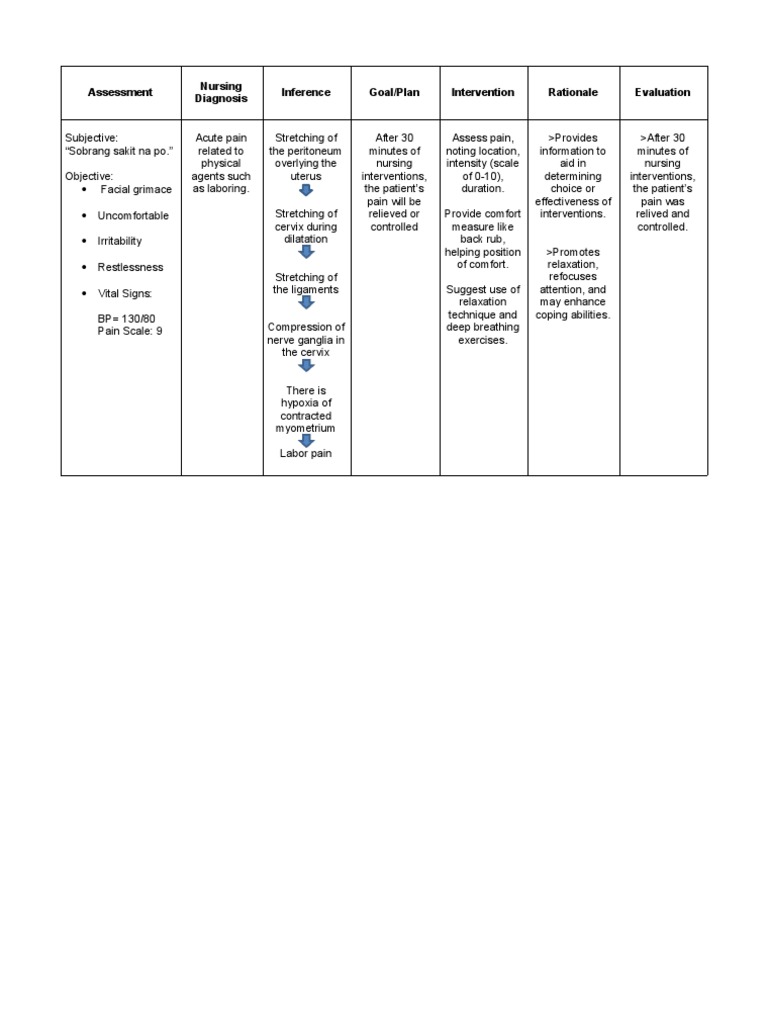 Assessment Nursing Diagnosis Inference Goal/Plan Intervention Rationale Evaluation | PDF