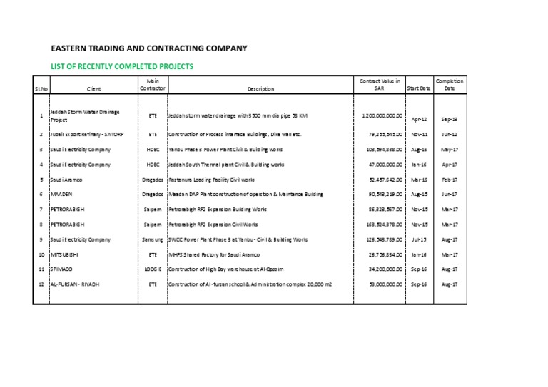 List of Completed Projects | PDF | Economies | Economic Sectors