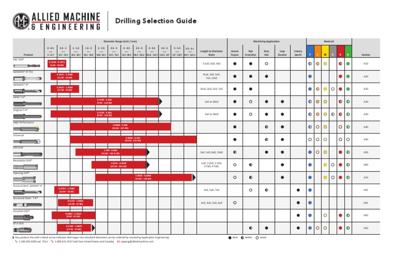 Allied Drilling-Selection-Guide | PDF | Drill | Tools