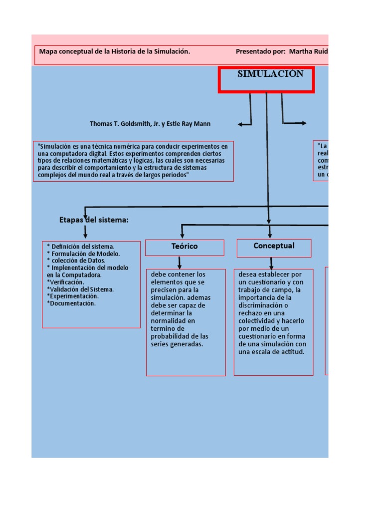 Mapa Conceptual de Simulación. | PDF | Simulación | Ciencia cognitiva