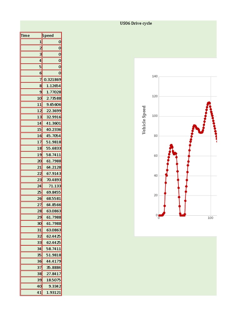 US06 drive cycle speed data | PDF | Road Safety | Vehicles