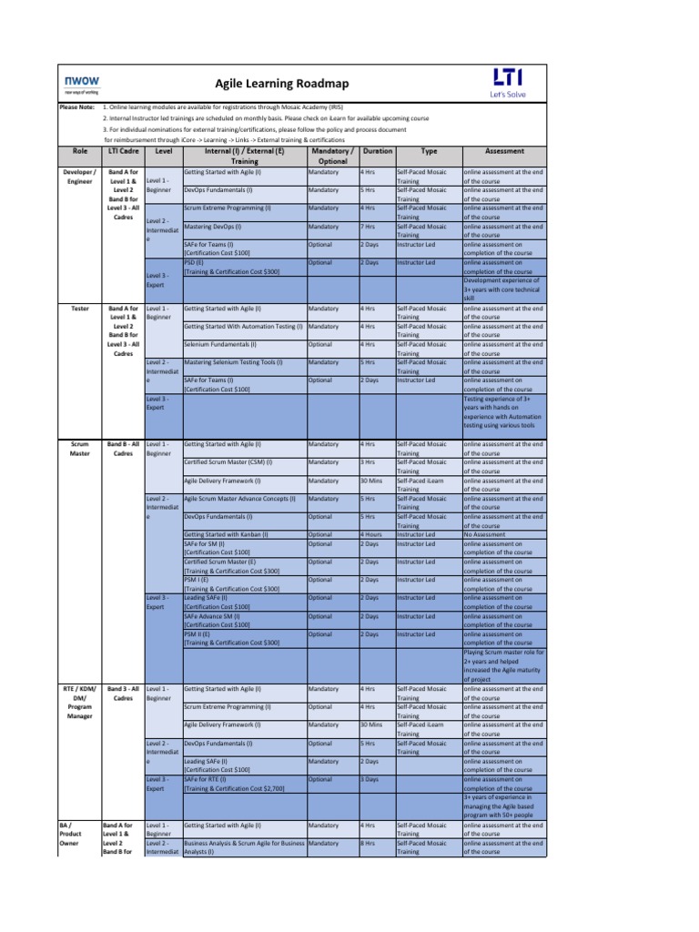 Agile Learning Roadmap | PDF | Scrum (Software Development) | Systems ...