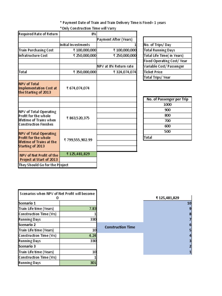 Project Assessment at Railways Final | PDF | Net Present Value | Economies