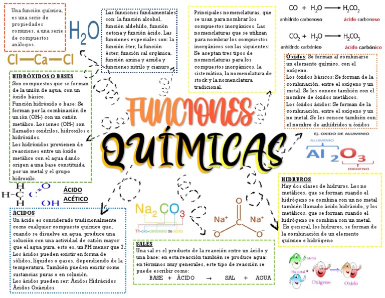 Mapa Conceptual de Funciones Químicas | PDF | Compuesto inorgánico | Ácido