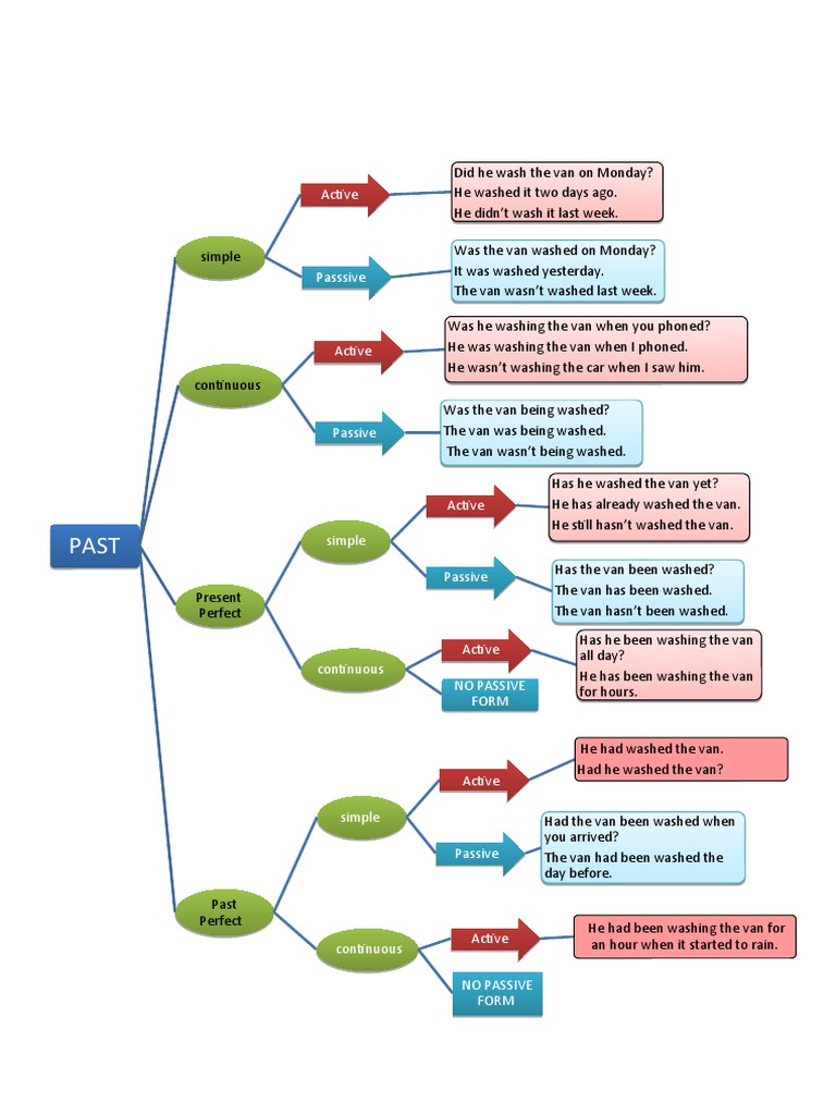 Past Tenses Active and Passive Mind Map | PDF | Perfect (Grammar ...