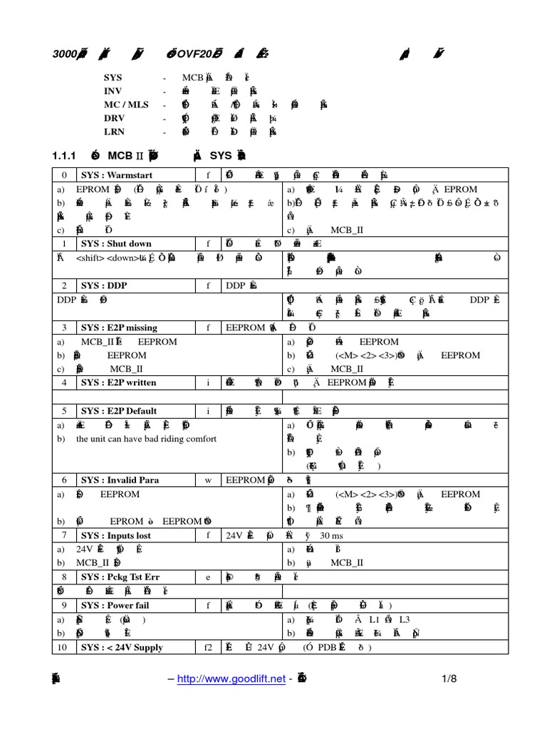OTIS Inverter Drive OVF20 Error Code1540371325975 3 | PDF