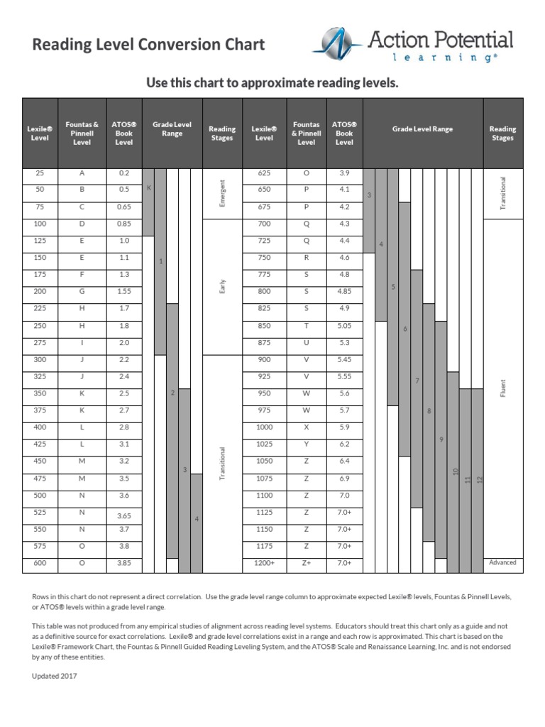 Lexile Conversion Chart | PDF | Learning | Teaching Mathematics