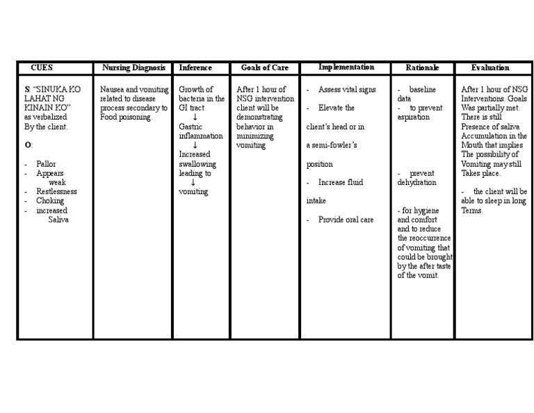 NCP Food Poisoning | PDF | Vomiting | Gastroenterology