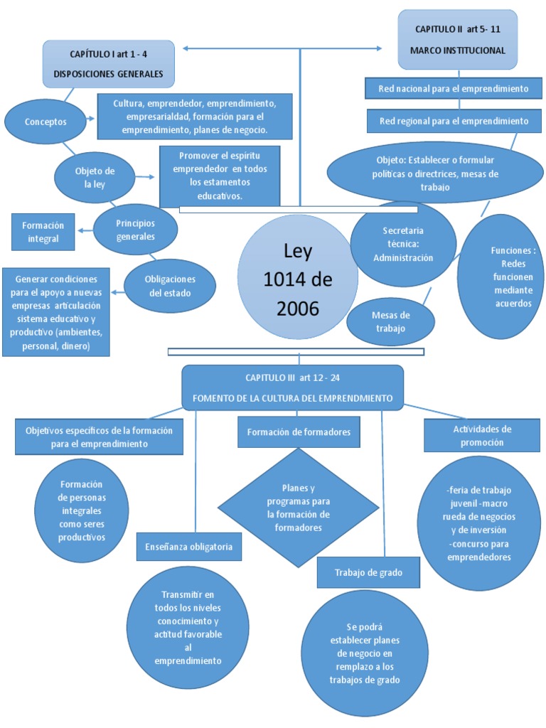 Mapa Mental Ley 1014 de 2006 | PDF | Iniciativa empresarial | Economias