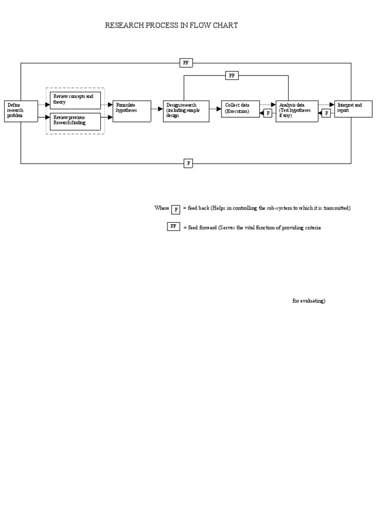 Research Process in Flow Chart | PDF