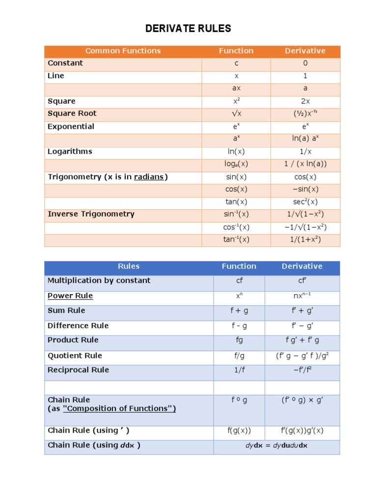 Derivative Rules | PDF