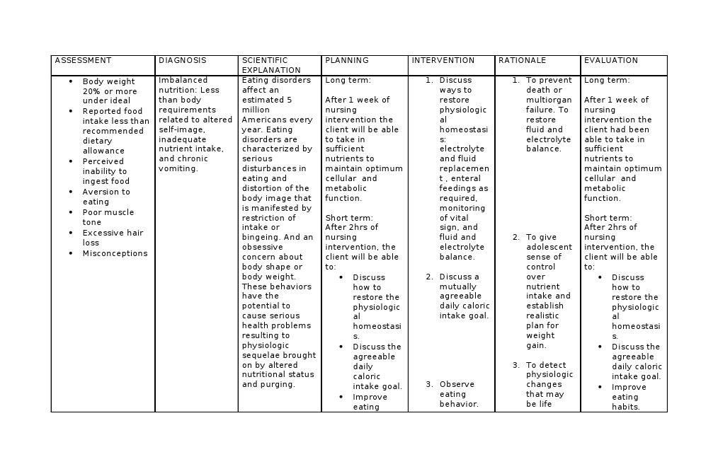 Imbalanced Nutrition Less Than Body Requirements Related to Altered ...