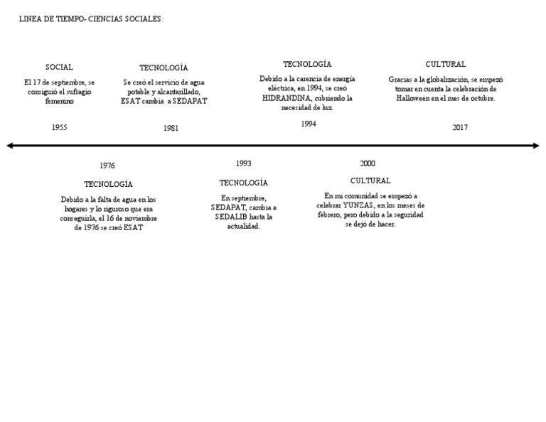 Linea de Tiempo-Ciencias Sociales | PDF