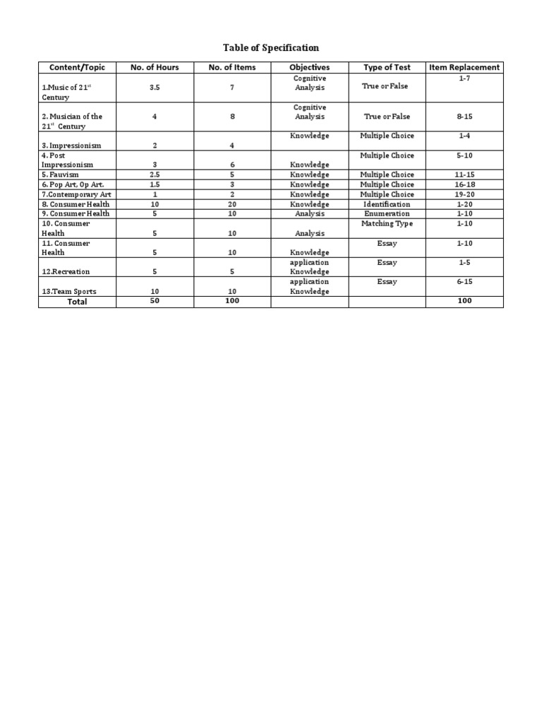 Table of Specification: Content/Topic No. of Hours No. of Items ...