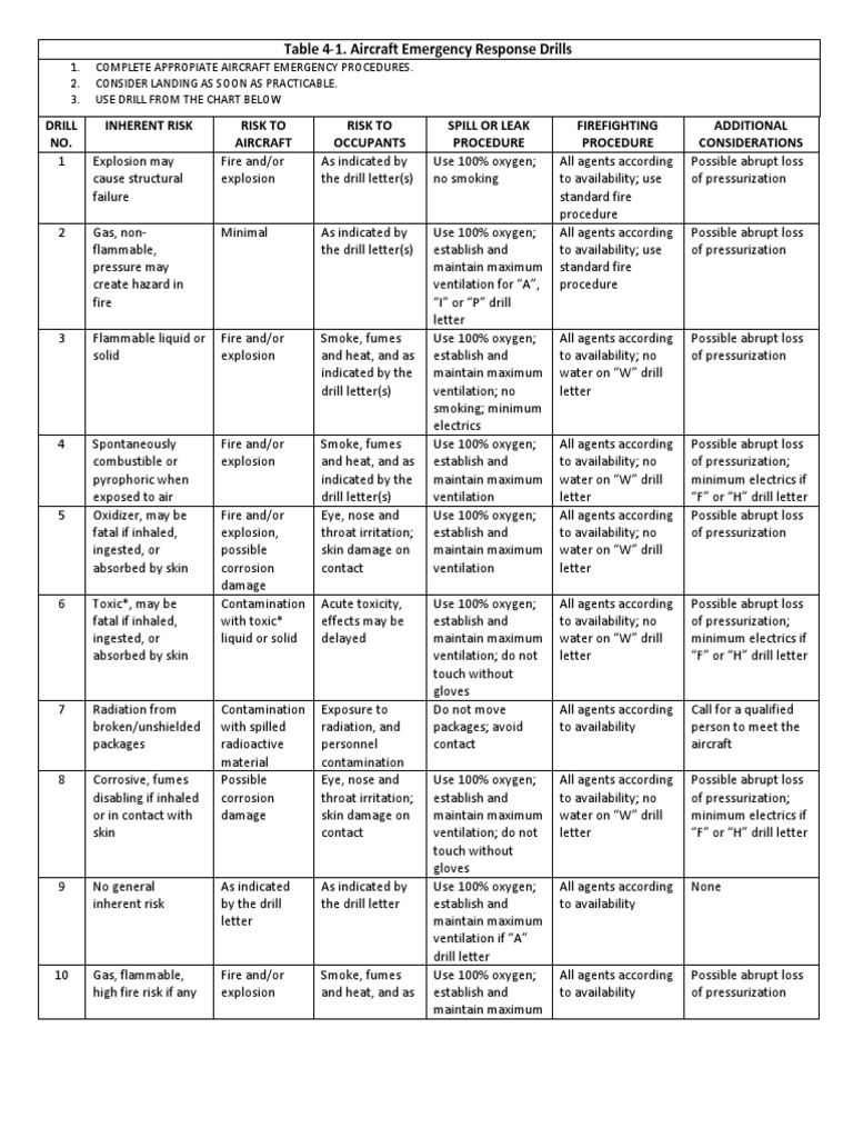 Table 4-1. Aircraft Emergency Response Drills | PDF | Smoke | Fires