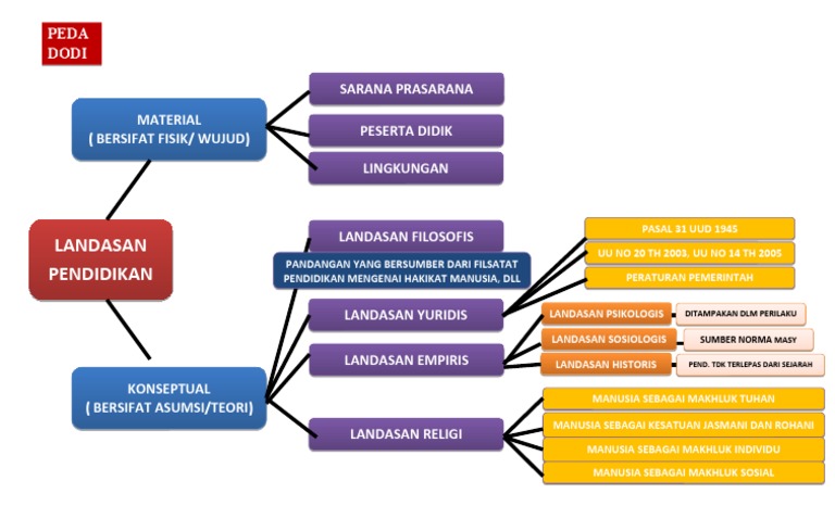 Peta Konsep Modul 1 KB 1 | PDF