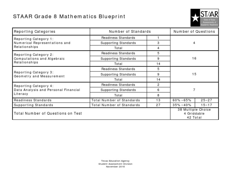 STAAR Grade 8 Mathematics Blueprint: Reporting Categories Number of ...