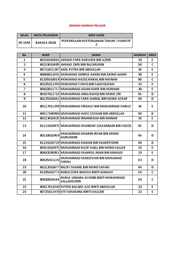 Senarai Markah Pelajar PPT D5 2019 | PDF