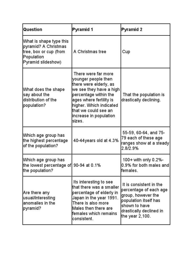 Population Demo | PDF | Birth Rate | Human Reproduction