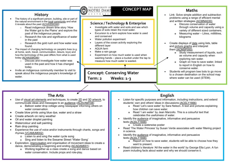 Concept Map | PDF | Litre | Water