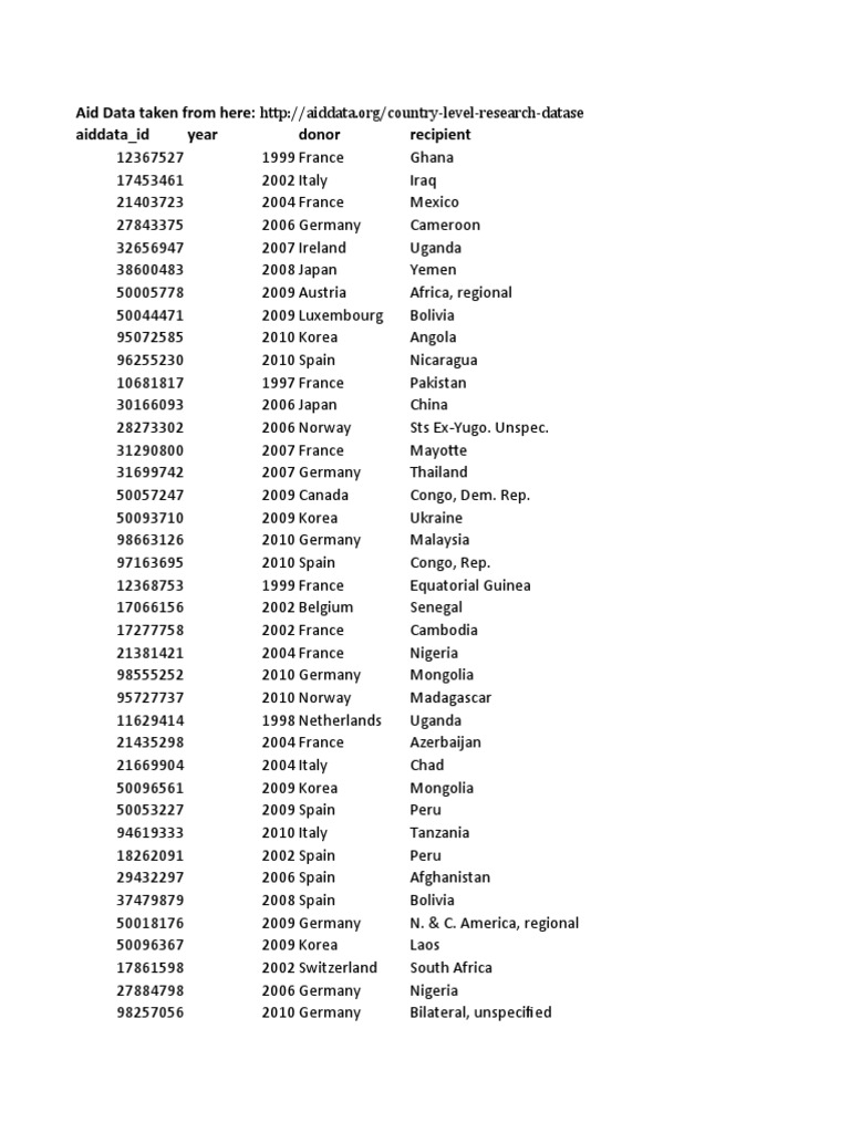 Aiddata - Id Year Donor Recipient Aid Data Taken From Here | PDF ...