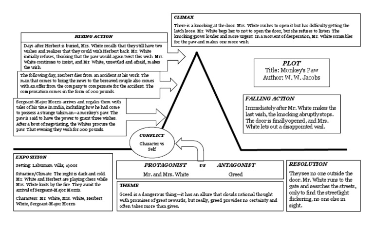 Monkey's Paw Plot Diagram | PDF