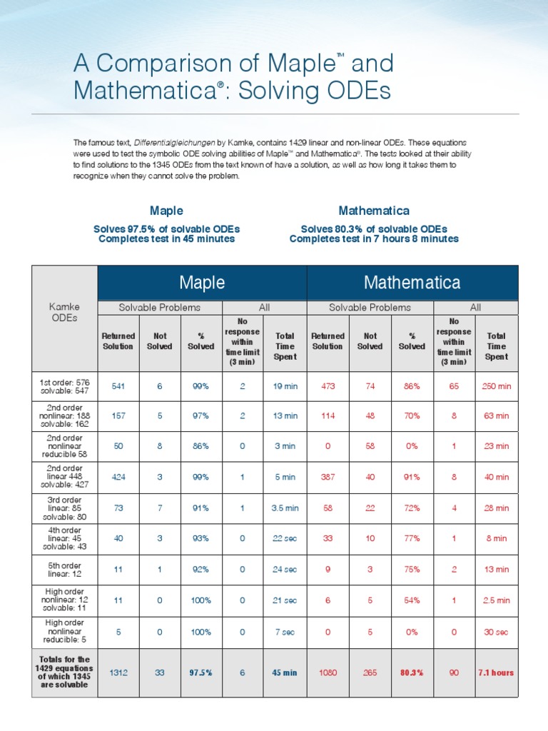 A Comparison of Maple and Mathematica: Solving Odes | PDF | Ordinary Differential Equation ...