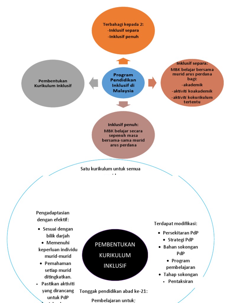 WORD Tutorial I-Think Program Pendidikan Inklusif Di Malaysia | PDF