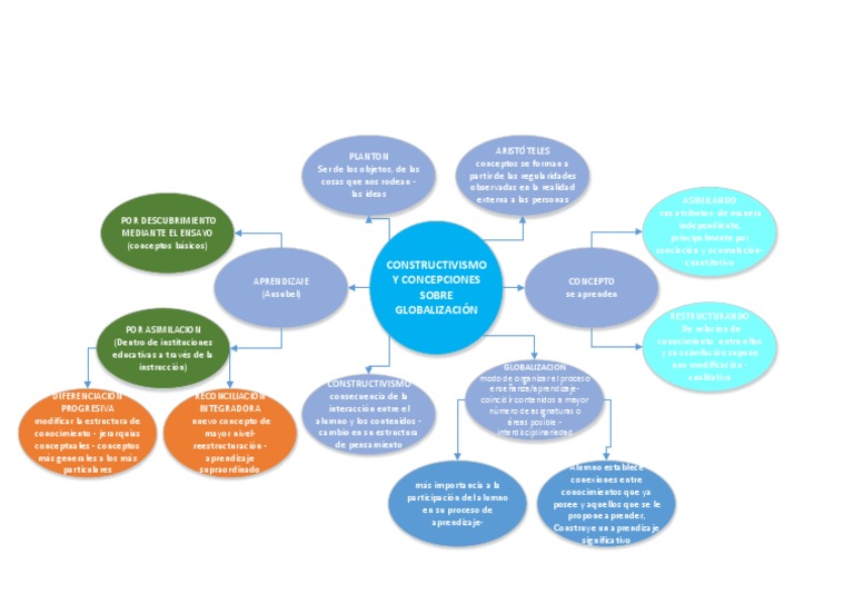 Mapa Mental Constructivismo | PDF | Constructivismo (filosofía de la educación) | Enseñando