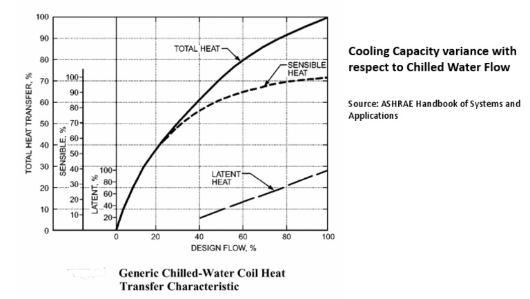 Cooling Capcity Vs Water Flow | PDF