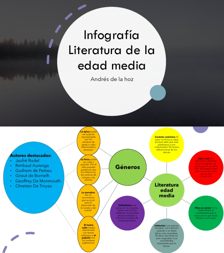 Infografía Literatura de La Edad Media | PDF | Escritura | Poesía