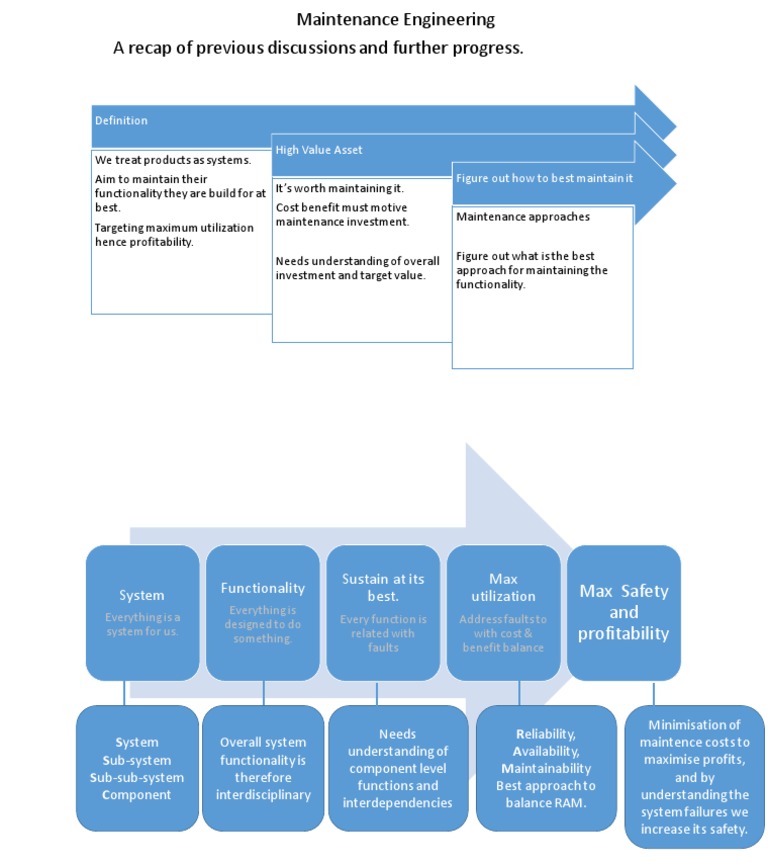 A Framework for Developing an Effective Asset Maintenance Strategy ...