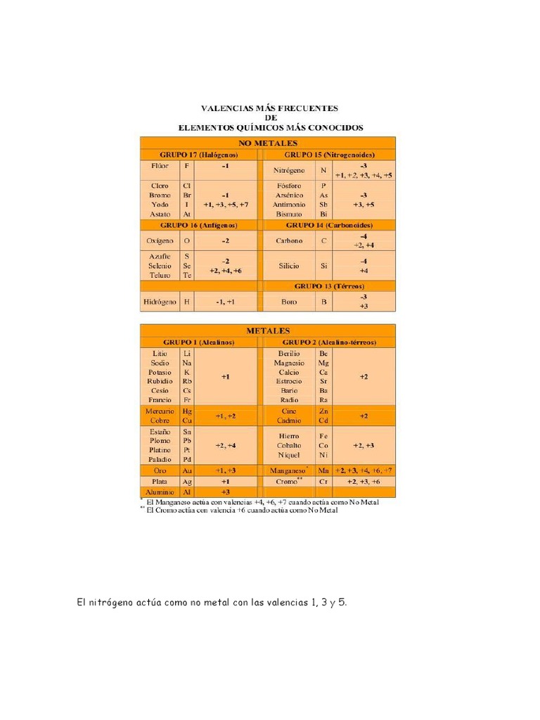 Formulación Inorgánica - Binarios PDF | PDF | Ácido | Átomos
