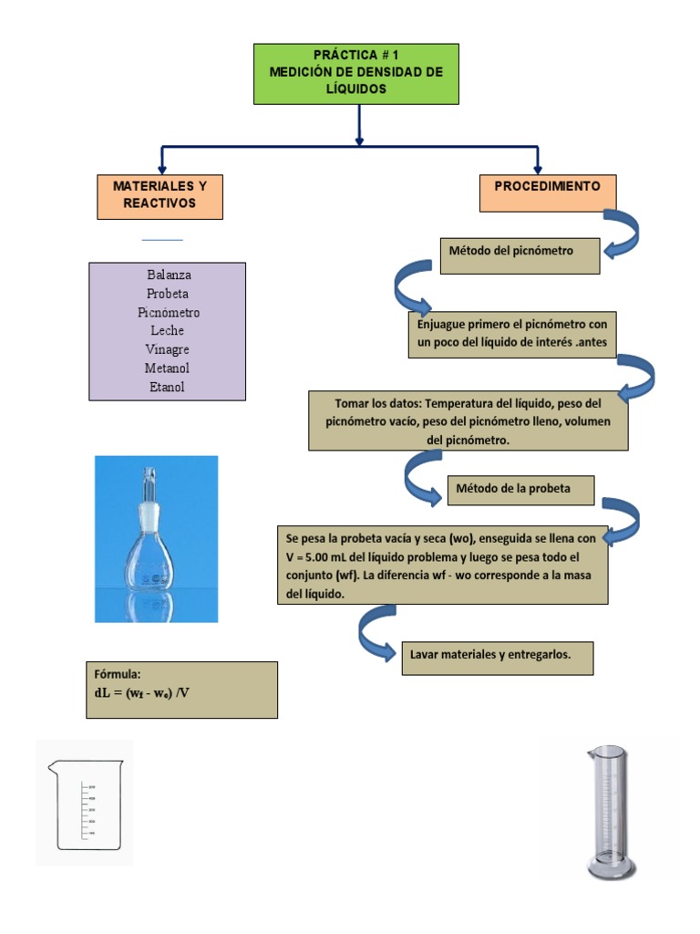 DIAGRAMA DE FLUJO Fisico | PDF