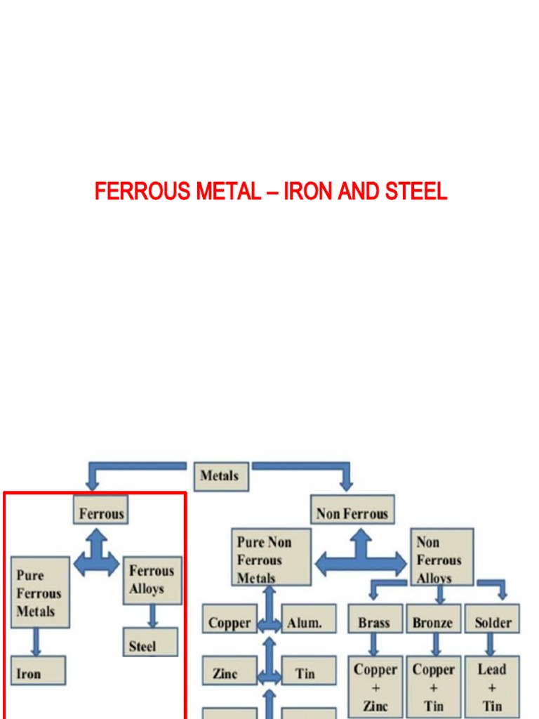 Types of Ferrous Metals Explained | PDF | Annealing (Metallurgy) | Cast ...
