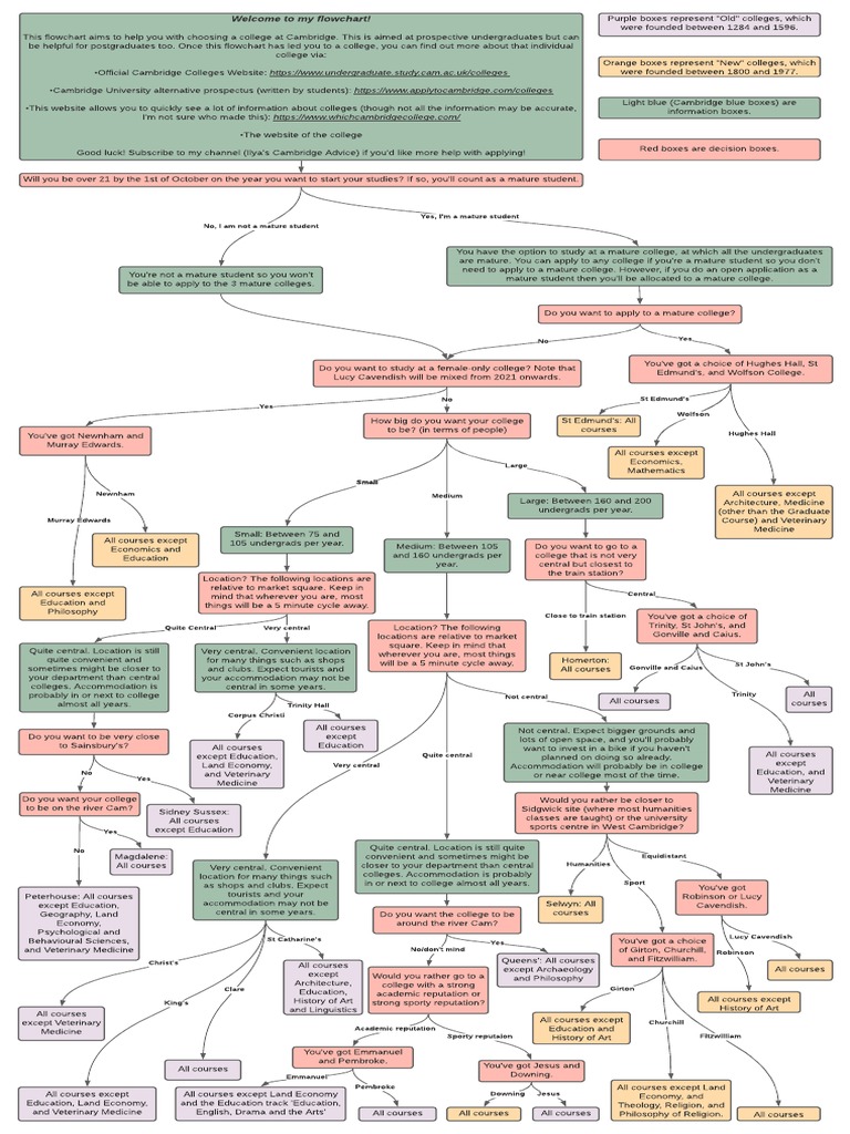 How To Choose A Cambridge College (Flowchart) | PDF | University Of ...