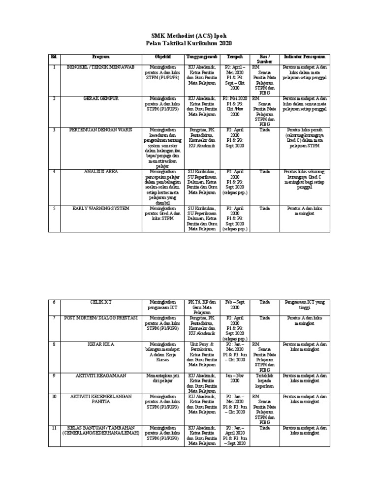 Pelan Operasi & Pelan Taktikal | PDF
