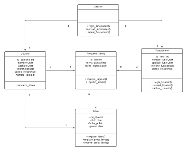 Modelo de Clases | PDF