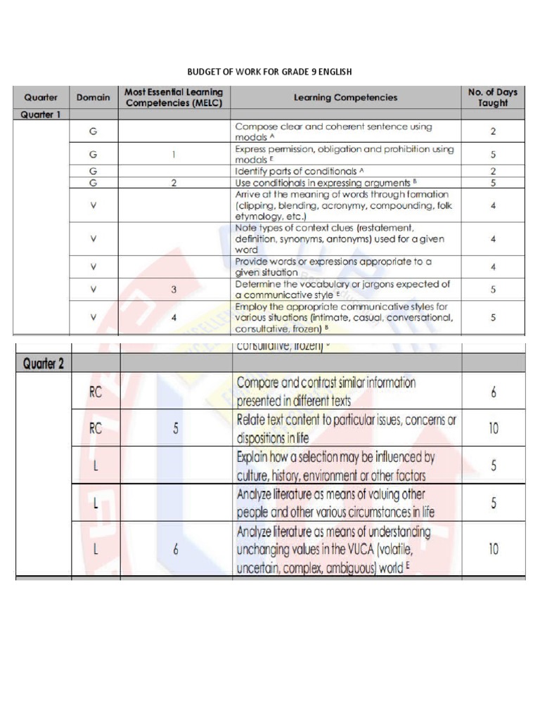 Budget of Work For Grade 9 English | PDF