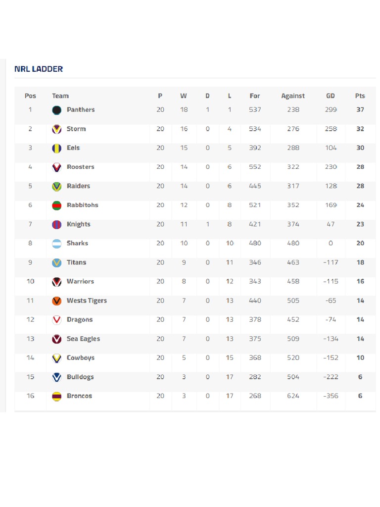 NRL and Afl Ladder | PDF