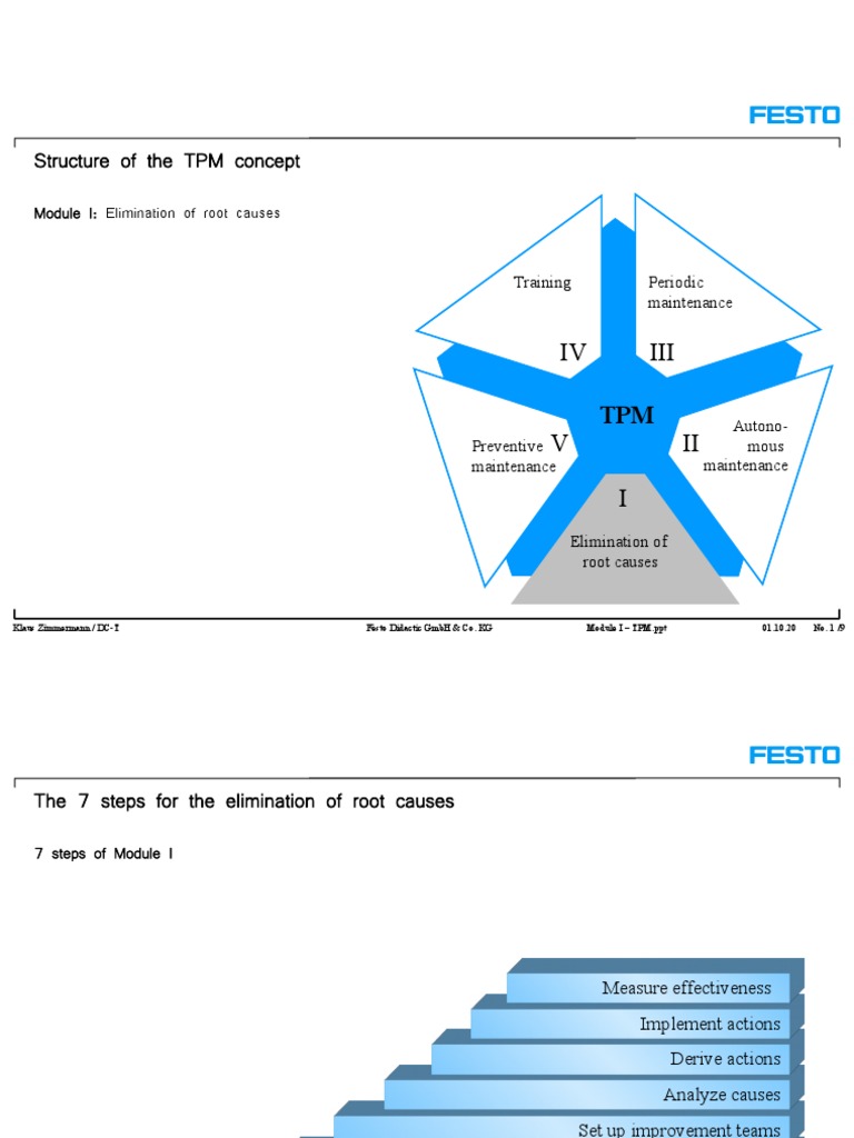 Structure Of The Tpm Concept Module I Elimination Of Root Causes