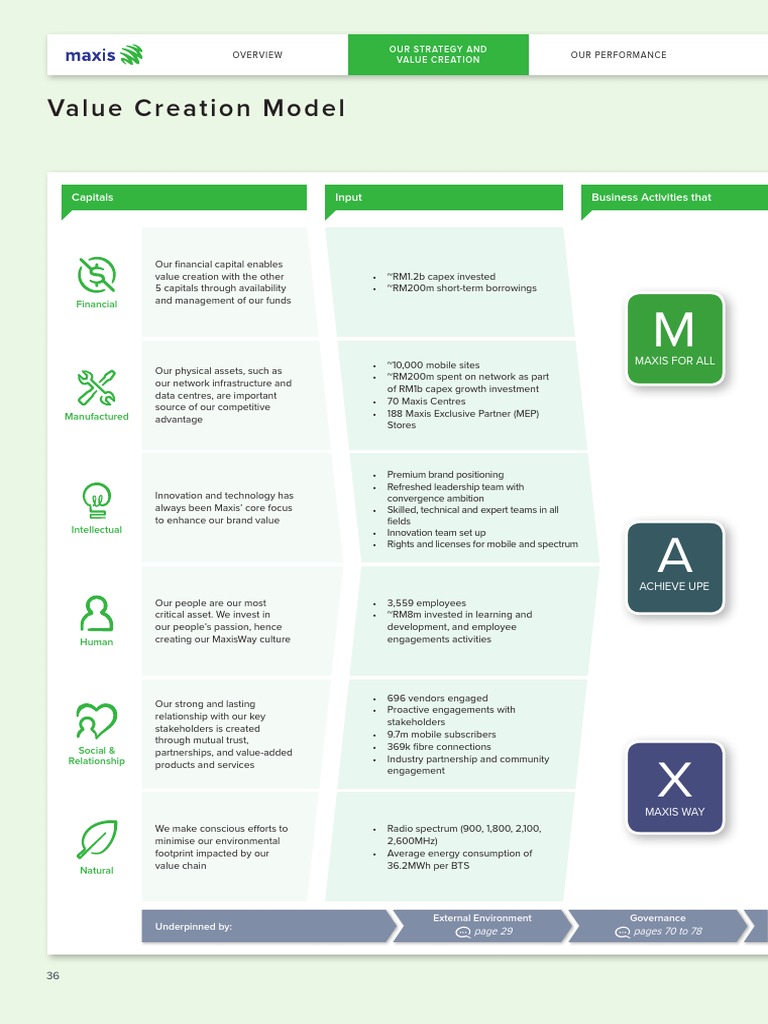 Value Creation Model: Capitals Input Business Activities That ...