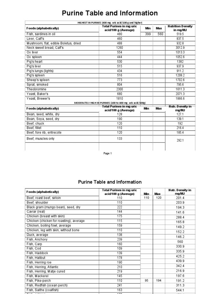 Purine Table and Information | PDF | Food And Drink | Cuisine