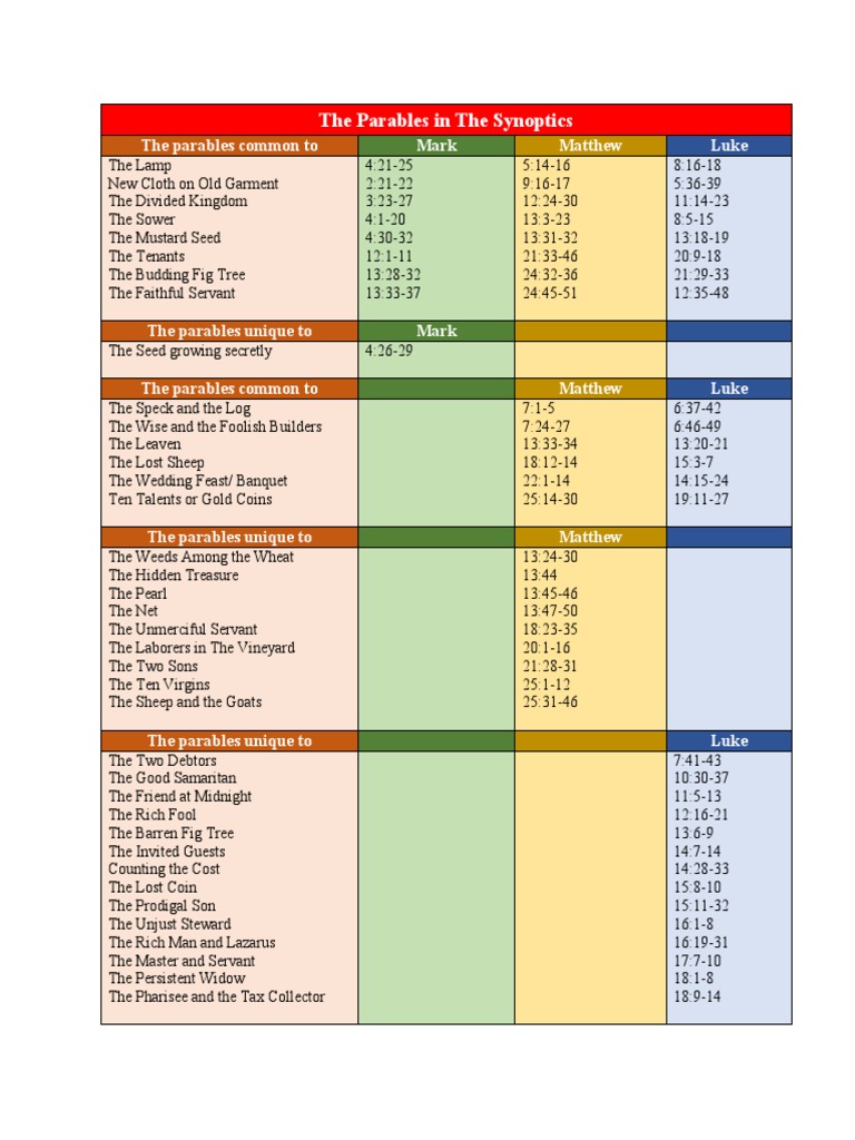Parables in Synoptics | PDF | Parables Of Jesus | Canonical Gospels