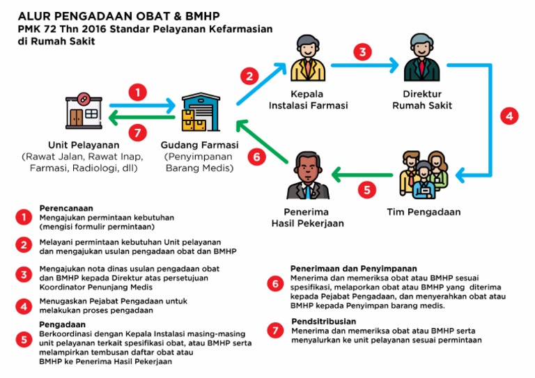 Alur Pengadaan Obat Pdf